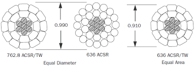 ACSR/TW Bare Aluminum Overhead Transmission & Distribution - Henan ...