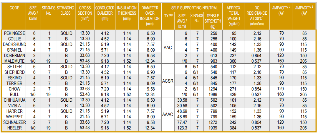 Neutral Supported Multiplex Cable - Henan Qingzhou Cable