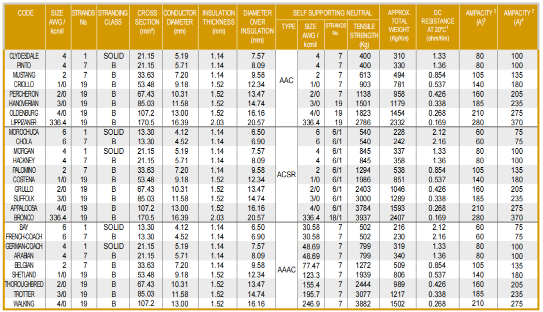 Neutral Supported Multiplex Cable - Henan Qingzhou Cable