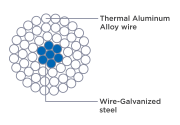 Thermal-resistant Aluminium-alloy Conductor TACSR (/ AW) - Henan ...